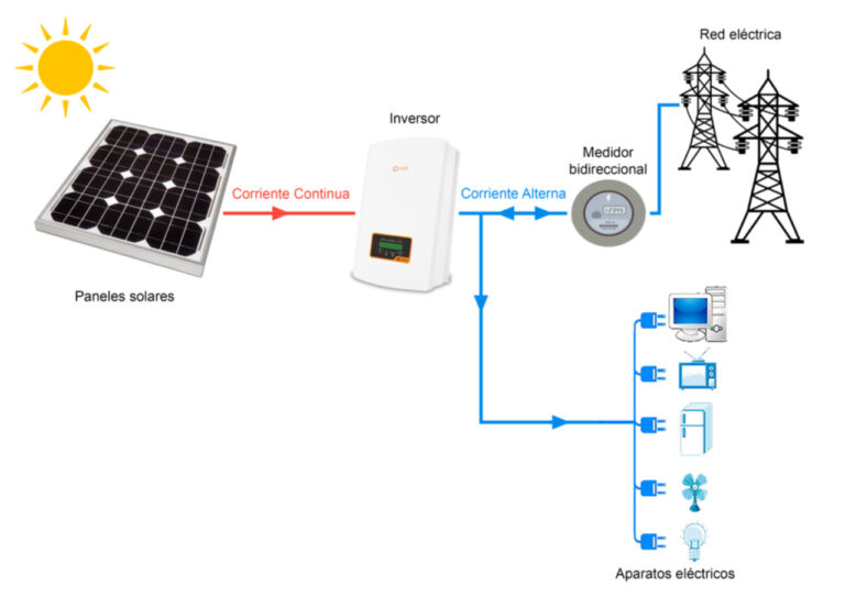 ¿Qué instalaciones solares de autoconsumo existen? | DIRENERGY ☀️